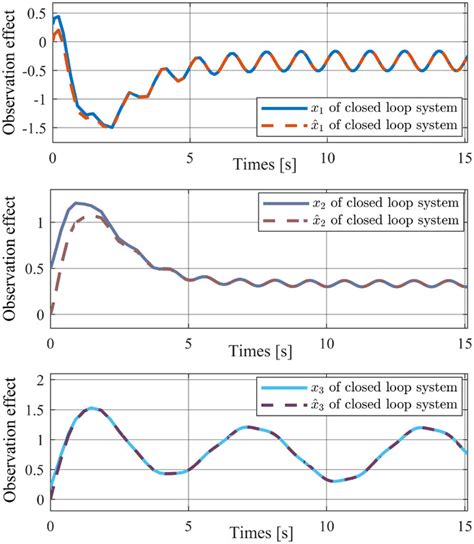 a parametric design method of observer‐based state feedback controller for quasi‐linear systems