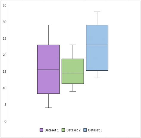 How To Create Side By Side Boxplots In Excel