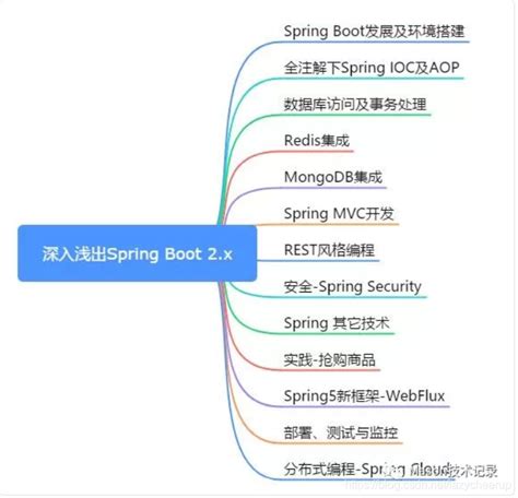 《深入浅出spring boot 2 x》读书笔记 深入浅出springboot2 x笔记 csdn博客