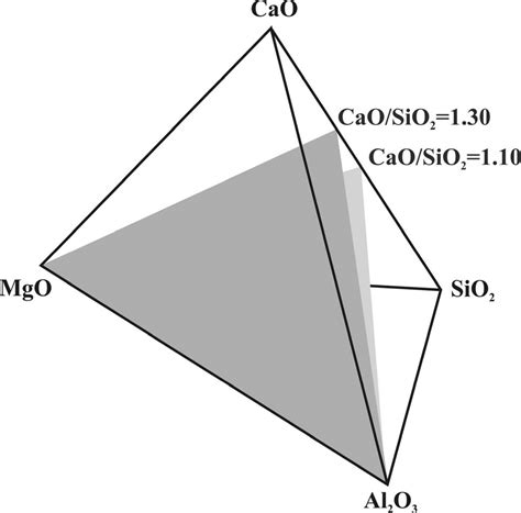 The Pseudo Ternary Section With CaO SiO2 1 30 In The Composition