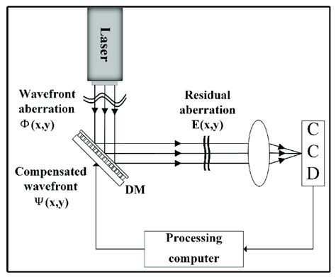 schematic of wavefront sensor less adaptive optics wfsless ao download scientific diagram