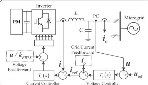 control block diagram of three phase grid forming inverter download scientific diagram