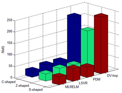 sensors free full text a large scale multi hop localization algorithm based on regularized
