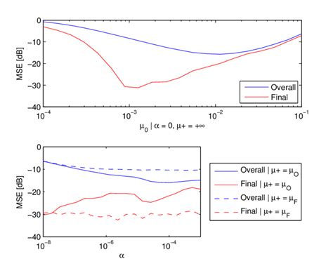 adaptive gain lms algorithm performance dependency on the step size download scientific diagram