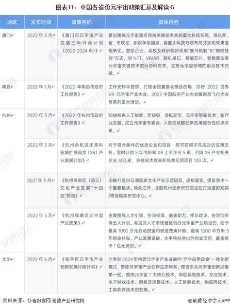 重磅2022年中国及31省市元宇宙产业政策汇总及解读全元宇宙产业迎来政策利好 行业研究报告 前瞻网