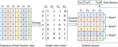 computing procedures for graph vertex similarity filtering algorithm download scientific