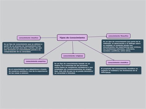 Tipos De Conocimiento Mind Map
