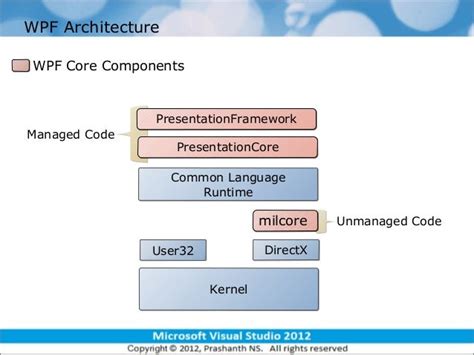 wpf windows presentation foundation unit 01