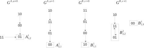 figure 1 from attractor computation using interconnected boolean networks testing growth rate