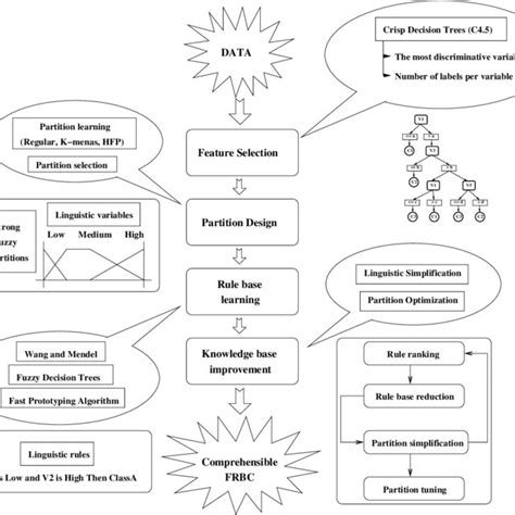 scheme of the proposed fuzzy modeling process download scientific diagram
