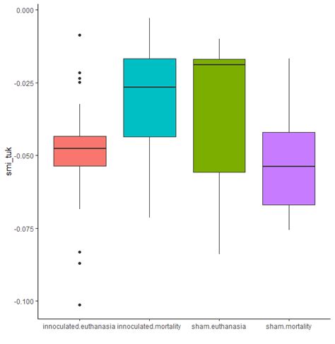 r limit interaction term to a specific level of the x axis in ggplot stack overflow