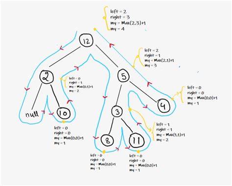 maximum depth of a binary tree binary tree tutorial