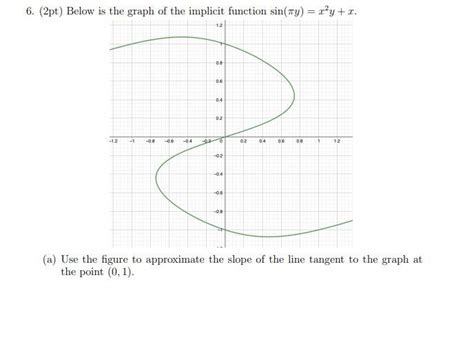 solved 6 2pt below is the graph of the implicit function