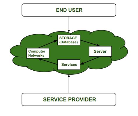 Pros And Cons Of Virtualization In Cloud Computing GeeksforGeeks