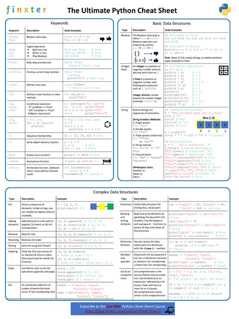 python cheat sheet basic data structures the ultimate python cheat sheet keywords keyword