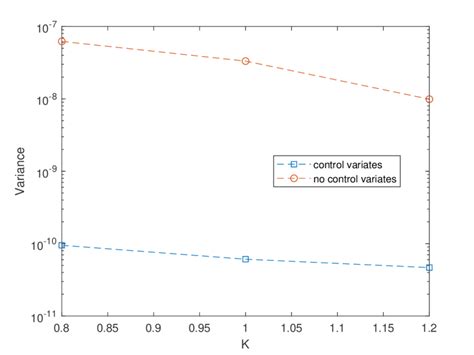 3 variance decrease using control variates technique as function of k download scientific diagram