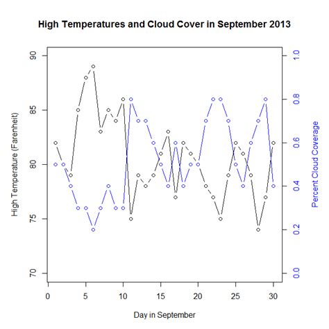 How Can I Plot With 2 Different Y Axes Design Corral