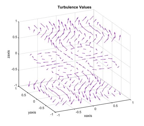matlab论文插图绘制模板第83期—三维箭头图（quiver3） matlab 箭头图 csdn博客