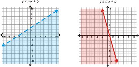 graphing linear inequalities in two variables ck 12 foundation