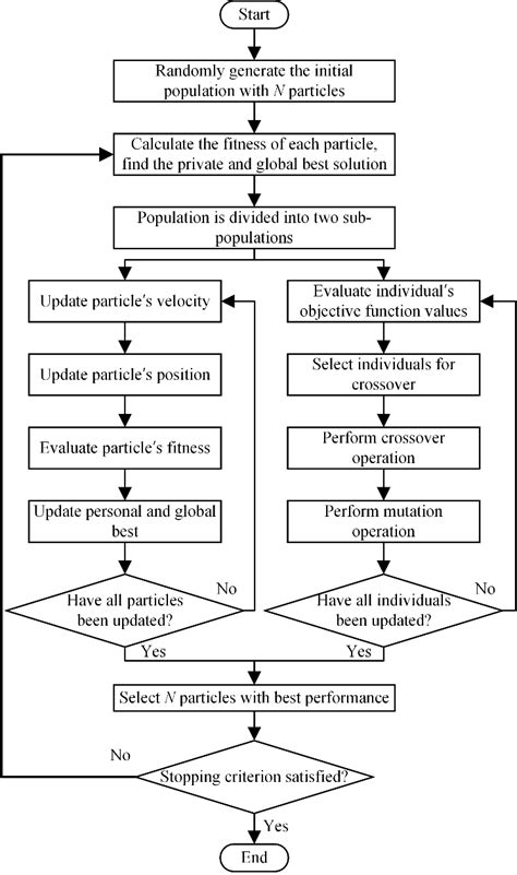 flowchart of particle swarm optimization genetic algorithm pso ga download scientific diagram