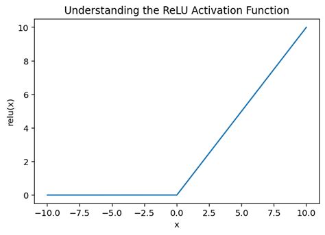 PyTorch Activation Functions For Deep Learning Datagy