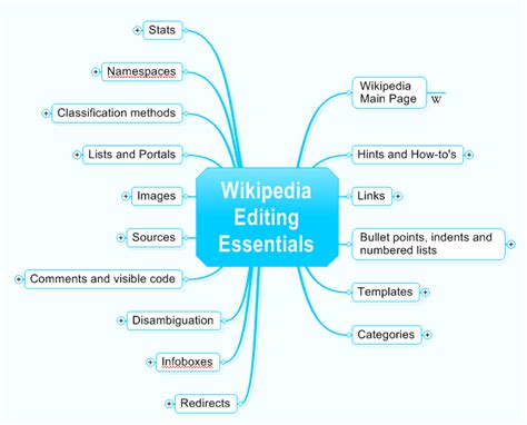 wikipedia editing essentials