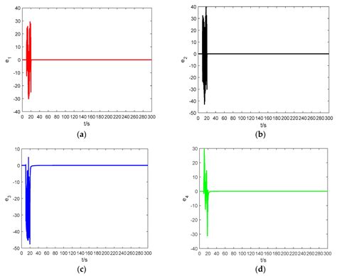 entropy free full text adaptive synchronization strategy between two autonomous dissipative
