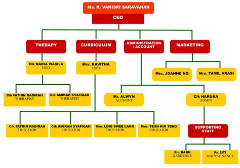 Organization Chart Organization Chart Images And Photos Finder