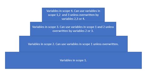 For Loop I Want To Confirm That My Understanding Of Variables Scope