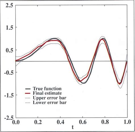 final estimate ofthe chirp signal using the multistep estimation download scientific diagram
