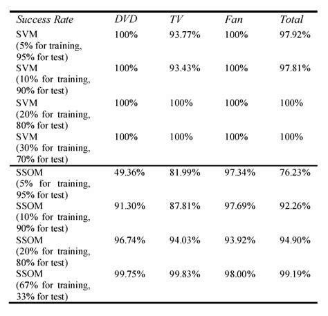 table iii from support vector machine based methods for non intrusive identification of