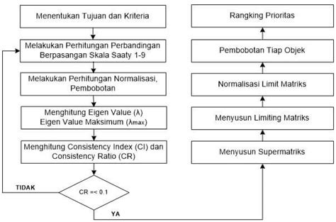 metode analytic hierarchy process ahp dan analytic network process anp sea weedte