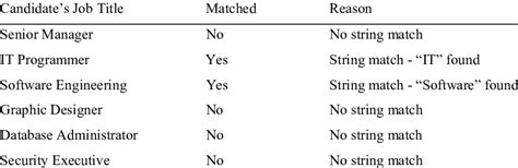 an example of approximate string match for software programmer vacancy download table