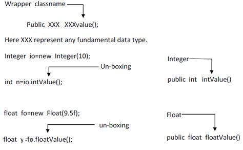 boxing and unboxing in java