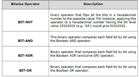 ABAP ABAP Operators