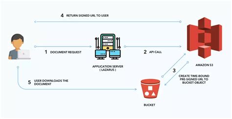 [usecase 001] aws cloudfront signed url aws s3 pre signed url one time url