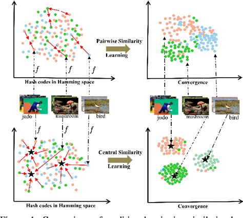 figure 1 from central similarity hashing via hadamard matrix semantic scholar