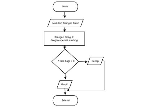 Cara Membuat Flowchart Sederhana Yang Benar Qwords EC9