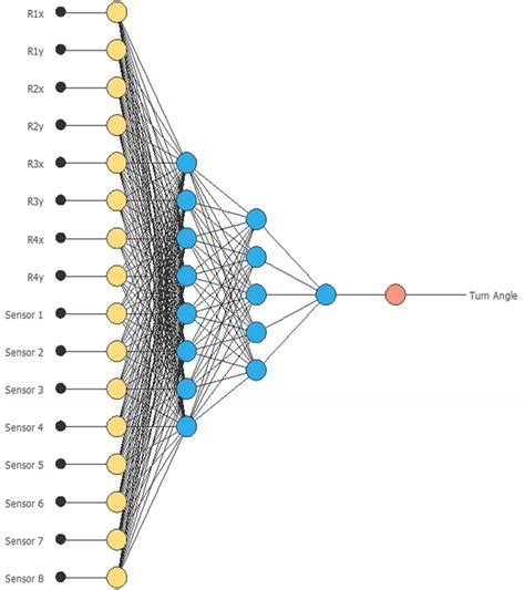 multilayered feed forward neural network used to approximate the download scientific diagram