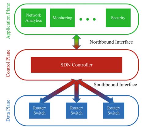 three layers planes of the sdn architecture this presents the logic of download scientific