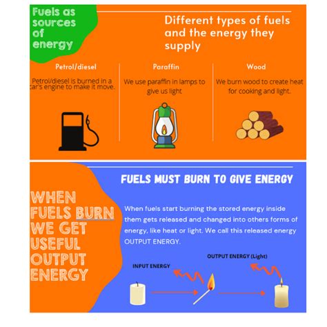 Grade 5 NST Term 3 Stored Energy In Fuels PPT Teacha
