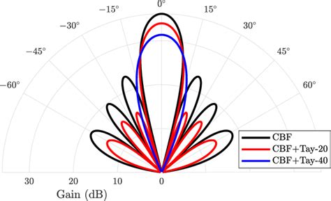 figure 2 from millimeter wave analog beamforming codebooks robust to self interference