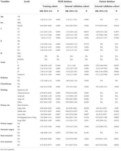 Frontiers Construction And Validation Of A Novel Web Based Nomogram For Patients With Lung