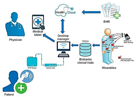 electronics free full text healthcare internet of things h iot current trends future
