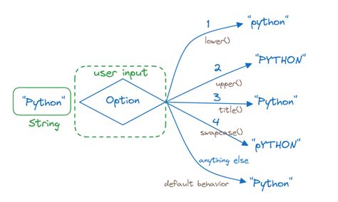 Explicado Cómo implementar Switch Case en Python
