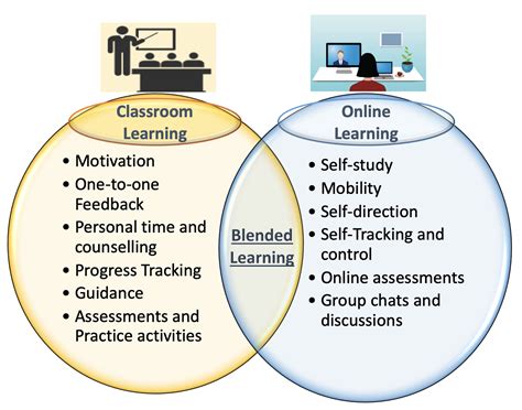 blended instruction