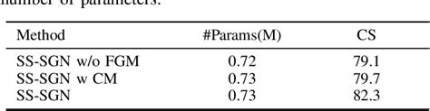 table iv from multi scale semantics guided neural networks for efficient skeleton based human