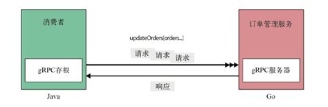 grpc 笔记（05）— grpc 通信模式之服务器端流 rpc、客户端流 rpc 、双向流 rpc的代码实现 grpc实现服务器之间的通信 csdn博客