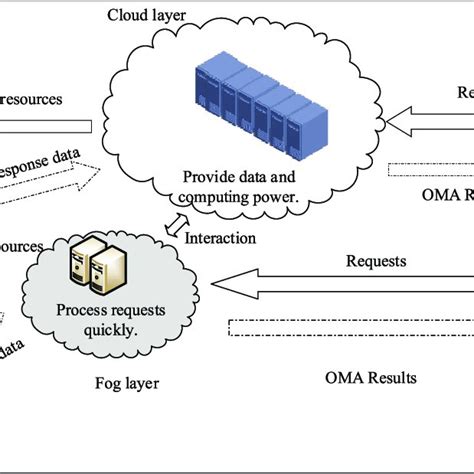 the framework of combining fog computing with lmerpca based oma in iot download scientific