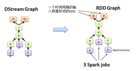 spark streaming实时计算框架介绍 在spark中 如果需要对实时数据进行流式计算 csdn博客